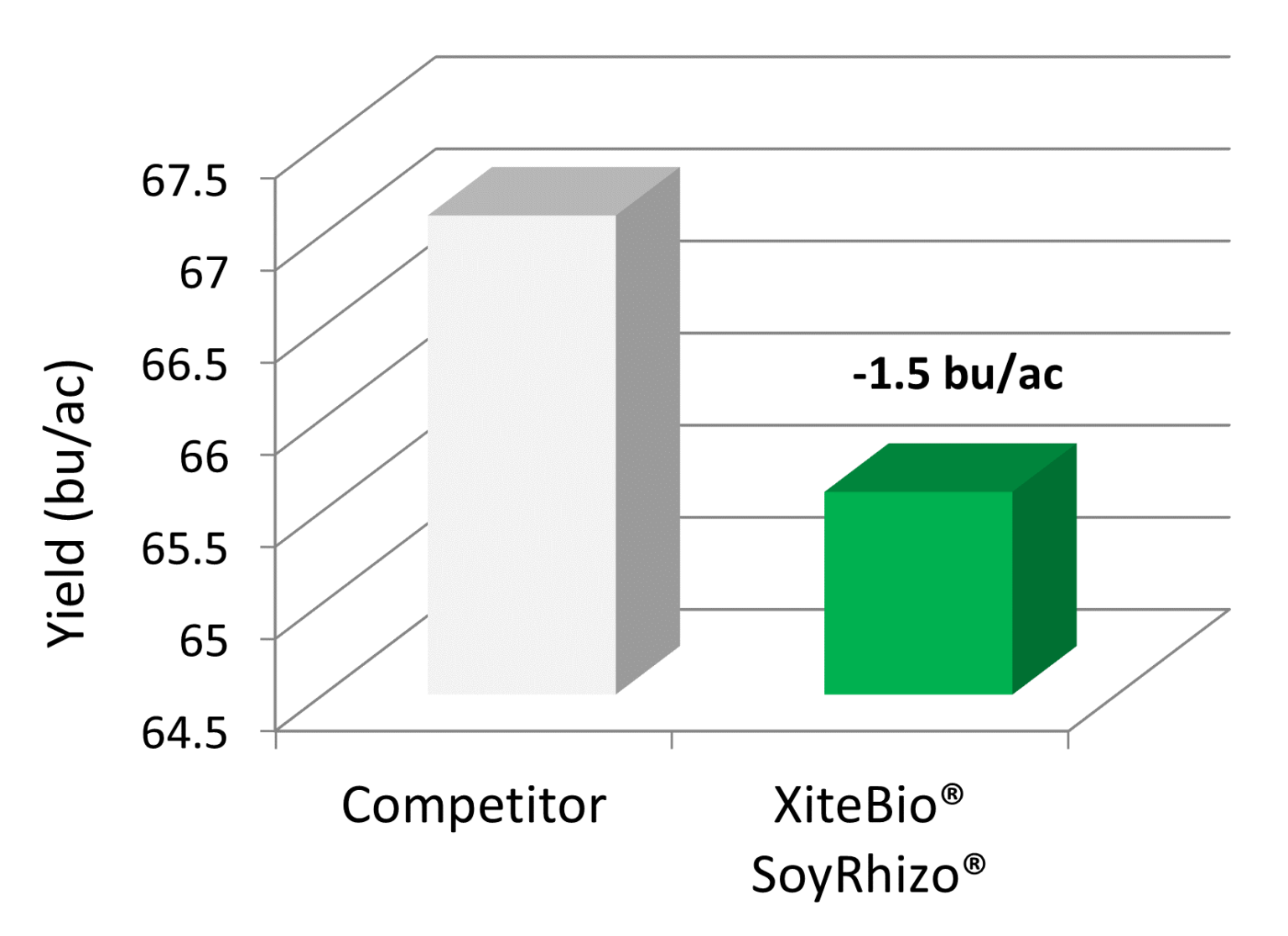 Premium liquid inoculant for soybeans.
